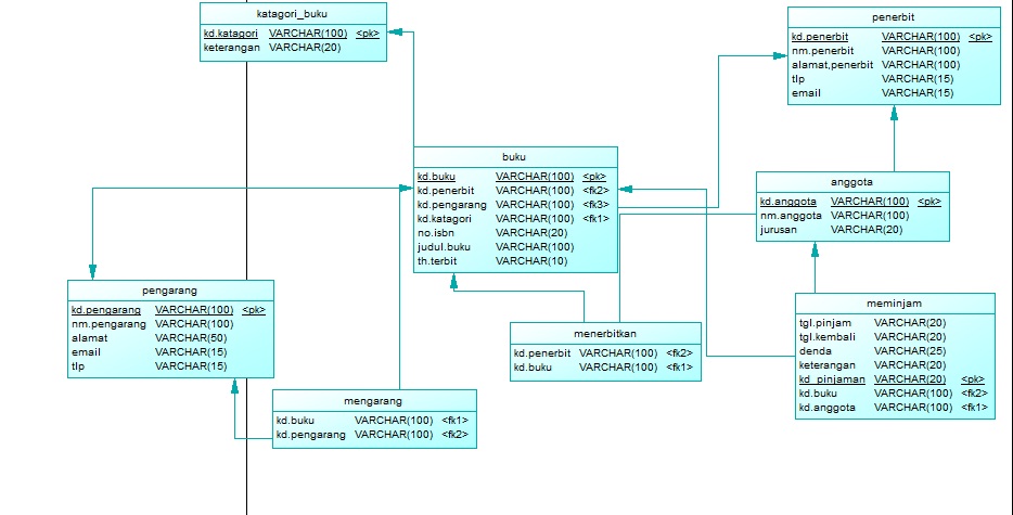 MoRiel >>Moring Ariel: membuat DataBase dan data Perpustakaan