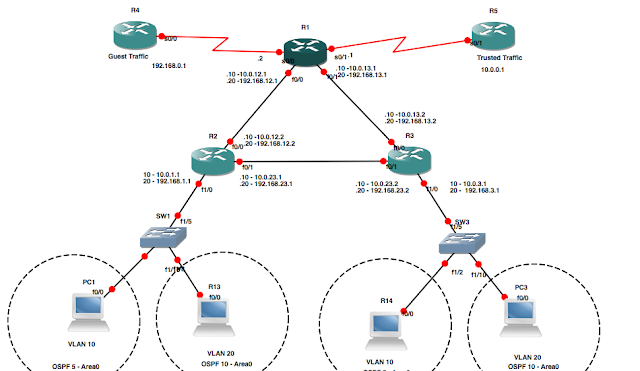 Be a CCIE or Die trying: VRF - Lite