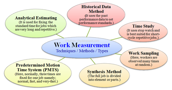 Techniques of Work Measurement and Their Applications