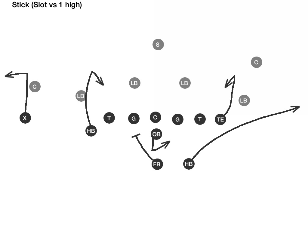 GridIron R&D: R&D Labwork: Stick Route Pass Concept within the Wing-T ...