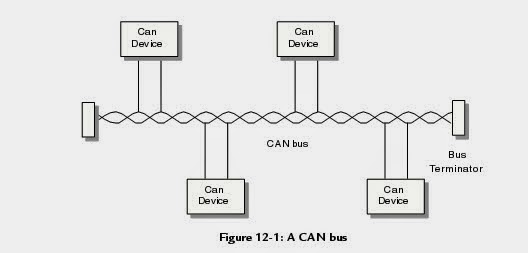 Basics Of Automotive Electronics Controller Area Network Can