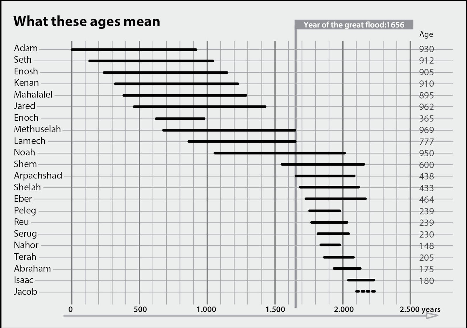 Secrets in the Bible: THE PATRIARCH'S OLD AGES