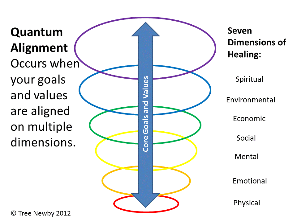 Mama Tree Remembers: Seven Dimensions and Quantum Alignment