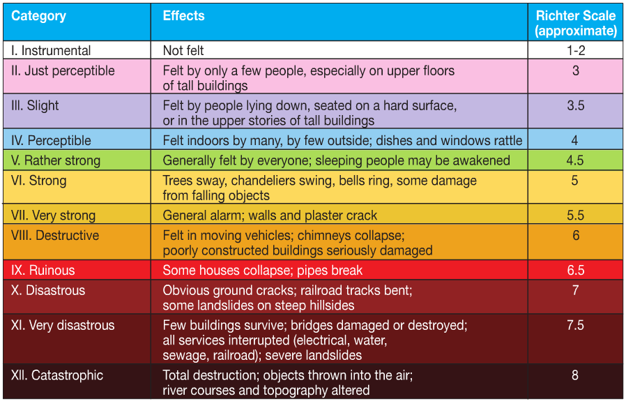 A2 AQA Geography: Plate Tectonics- Seismicity