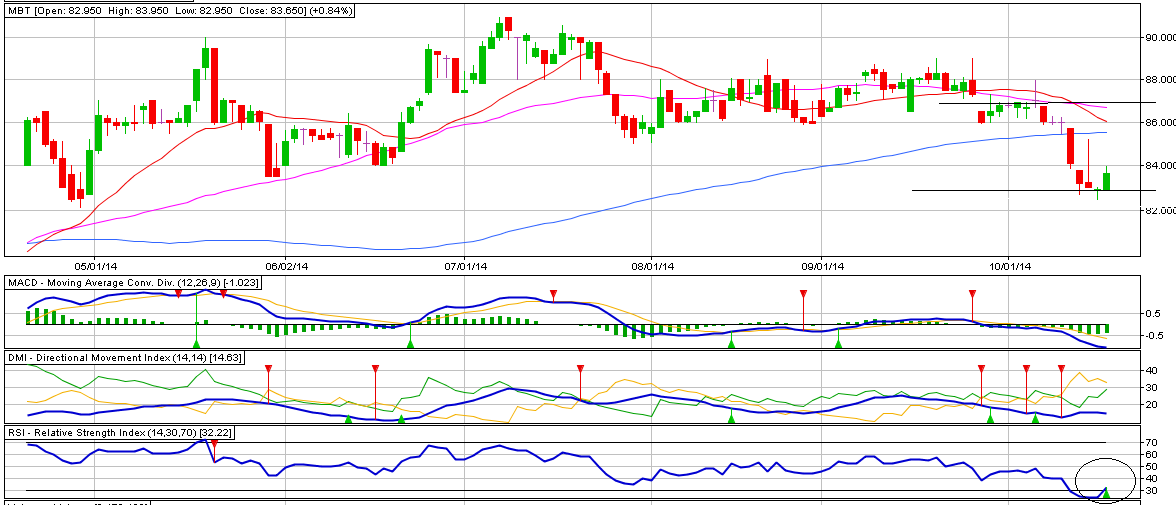 MBT Chart as of 10-17-14 ~ Finance Maverick Philippines