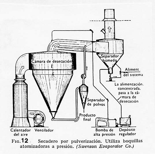 SECADO DE SOLIDOS: marzo 2014