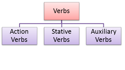 Let's Learn English: Verb : 3 types of verbs