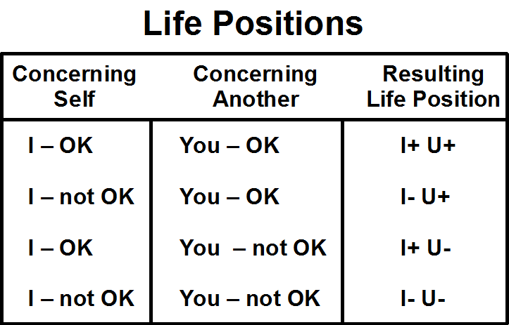 Transactional Analysis Theory And Practice Transactional Analysis Theory Life Positions