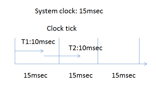 Louis's 程式筆記本: SERIAL_TIMEOUTS structure
