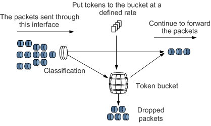 Introduction to Traffic Policing, Traffic Shaping - Network Solution