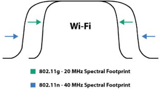 802.11n Wireless Technology