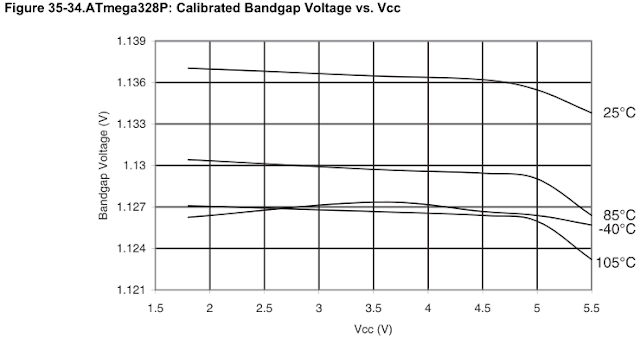 Nerd Ralph: ATmega328p bandgap voltage reference