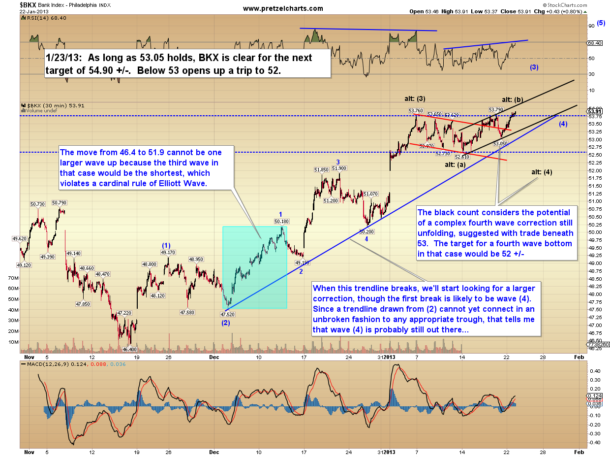 Pretzel Logic's Market Charts and Analysis: SPX, BKX, RUT: Russell 2000 ...
