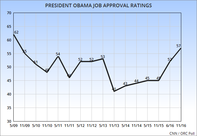 jobsanger: Comparing Trump To Obama On Presidential Qualities