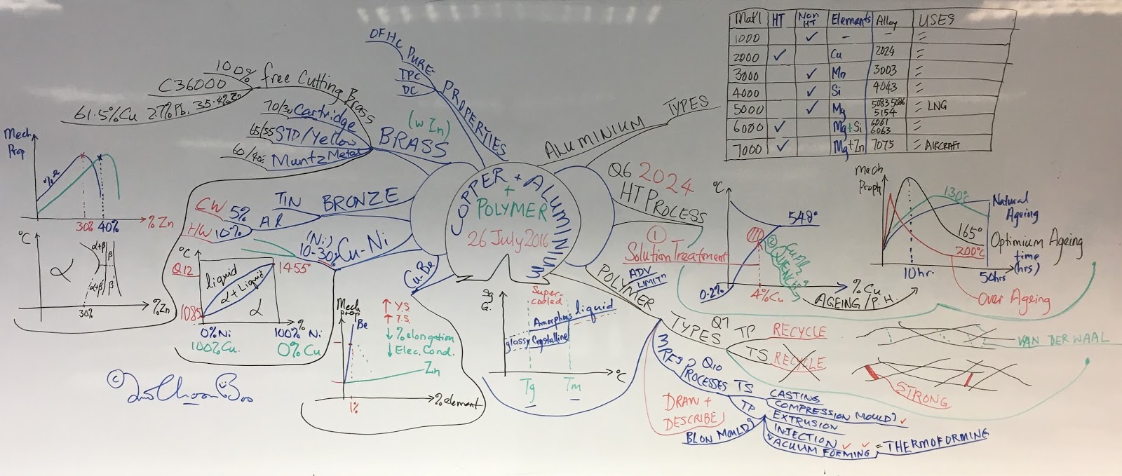 Learn to be a Mindmapper - Lim Choon Boo: SUMMARY of ENGRG MATERIALS ...