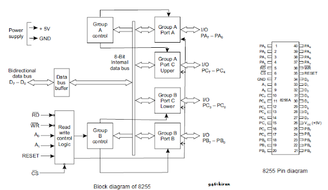 8255 Programmable Peripheral Interface(PPI) ~ Tutorial of 8086 ...