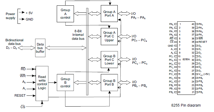8255 Programmable Peripheral Interface(PPI) ~ Tutorial of 8086 Microprocessor,8086 assembly etc.