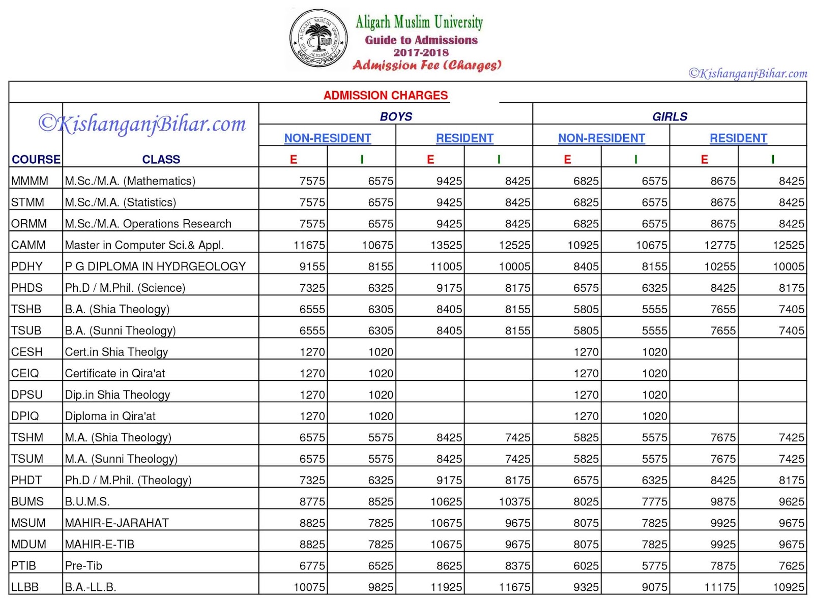 AMU & AMU Kishanganj Admission Fee for academic session 2017 - 18 ...