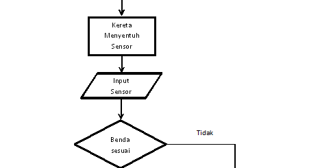 TUGAS SOFTSKILL: Flowchart Cara Kerja Pintu Kereta
