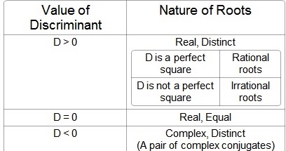 The Math Blog: Nature of roots (Quadratic equations)