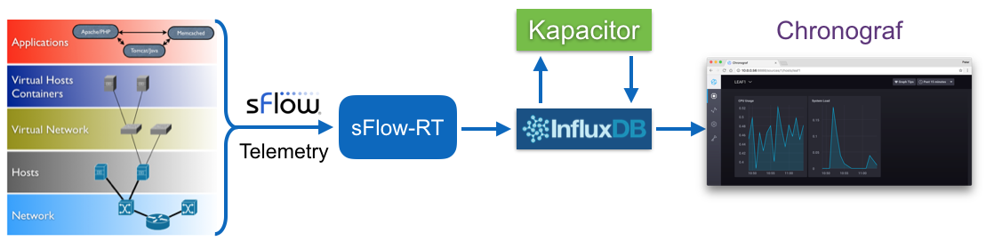 sFlow: Telegraf, InfluxDB, Chronograf, and Kapacitor