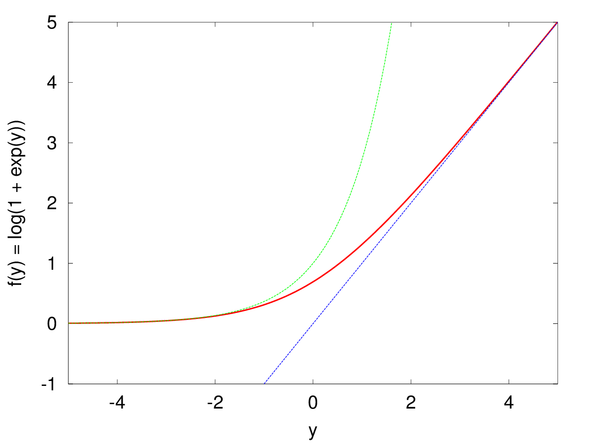 Clueless Fundatma: Numerical Approximation of log( 1 + exp(y) )