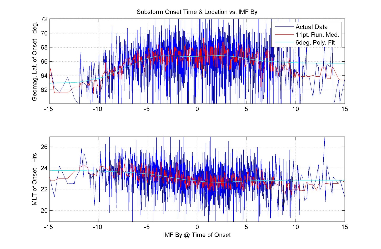 VLF: IMF Clock Angle, Super Posed Epoch, Onset Analysis & More