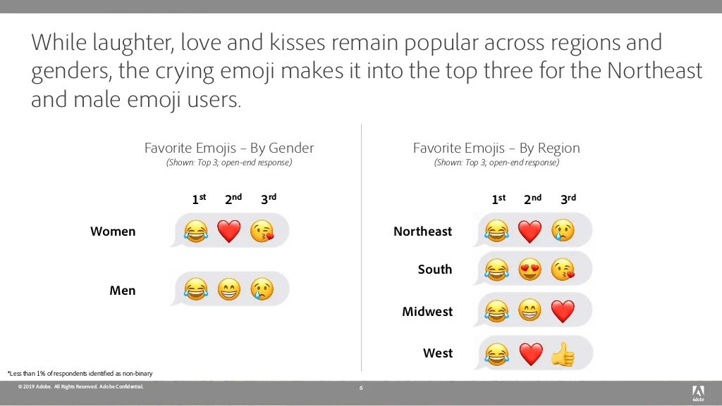 😂 Emoji Taking Over Conversations According to New Adobe Study