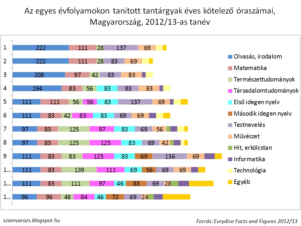 Magyarország a számok tükrében: A magyar oktatási rendszer szerkezete
