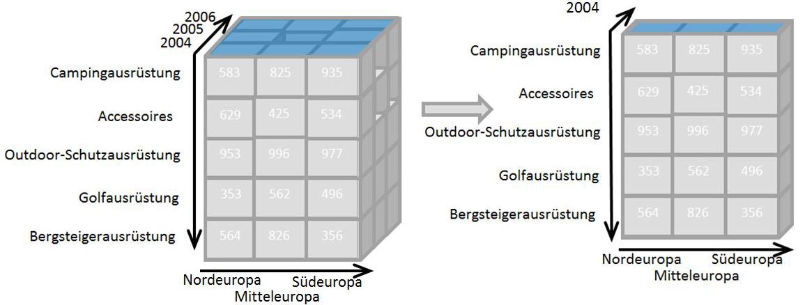 Learning and Sharing: Different Operations on a OLAP cube in datawarehouse