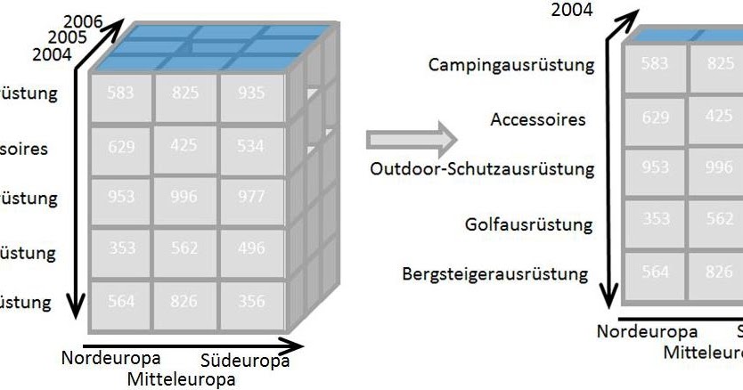 Learning and Sharing: Different Operations on a OLAP cube in datawarehouse