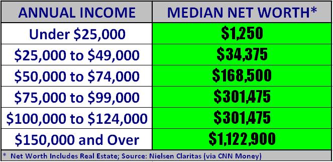 Statistic: Median Net Worth by Age & By Annual Income - Are You On ...