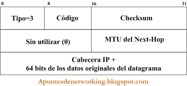 Apuntes de Networking: Tipos de mensaje ICMP (Internet Control Message ...