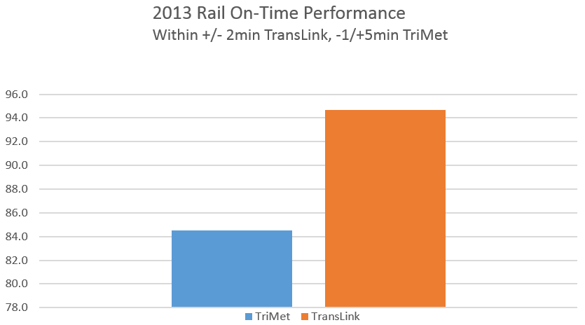 The South Fraser Blog: Comparing Portland's TriMet to TransLink