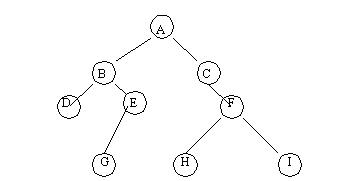 BlueJ and Python For ICSE ISC and CBSE: Binary Tree in C Data Structure