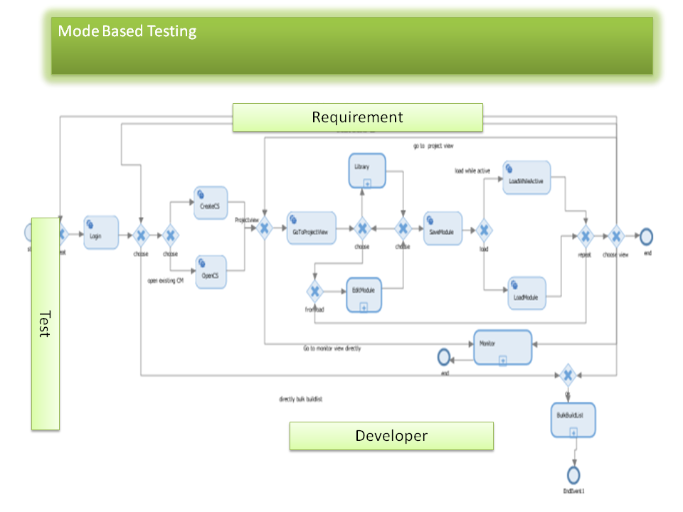 Innovation through Model Based Testing