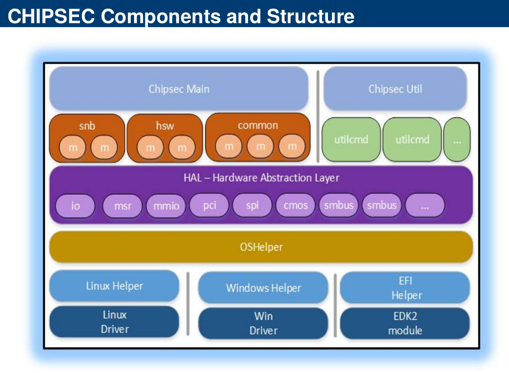CHIPSEC - Platform Security Assessment Framework