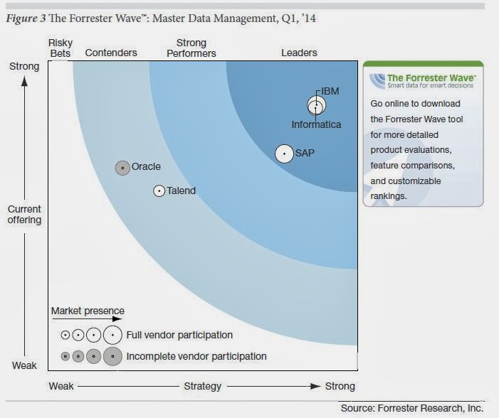 DWBIAnalytics: The Forrester Wave™: Master Data Management Solutions ...