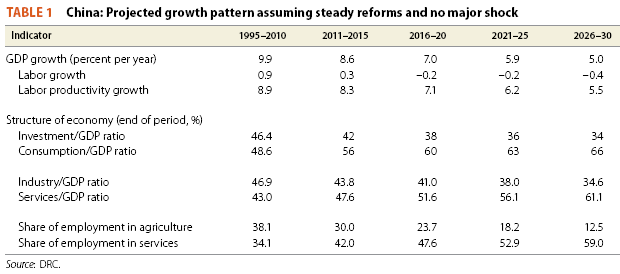 China 2030 study from the World Bank and China Research Center ...