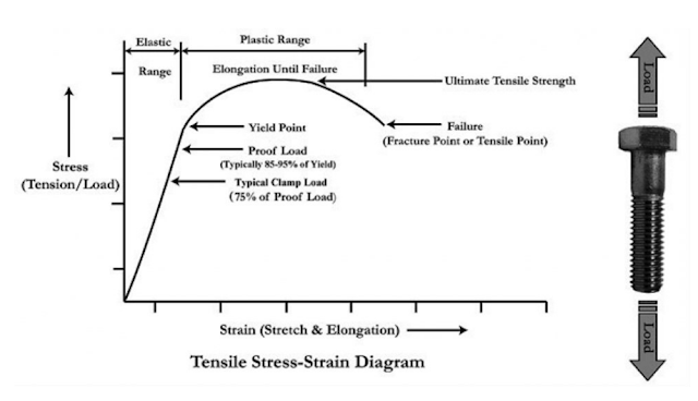 Bolt Stretching Case Study