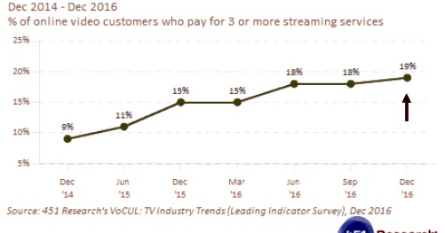 How Streaming Video Demand is Driven by Innovation