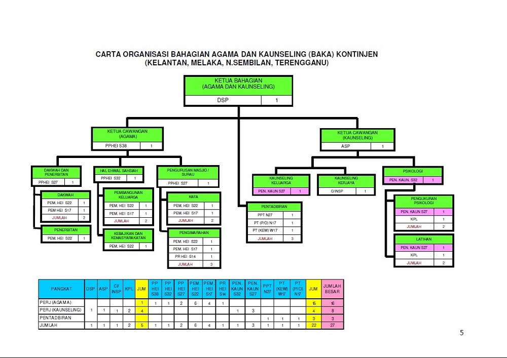 Hierarki @ Carta Organisasi Bahagian Agama & Kaunseling BAKA PDRM ...