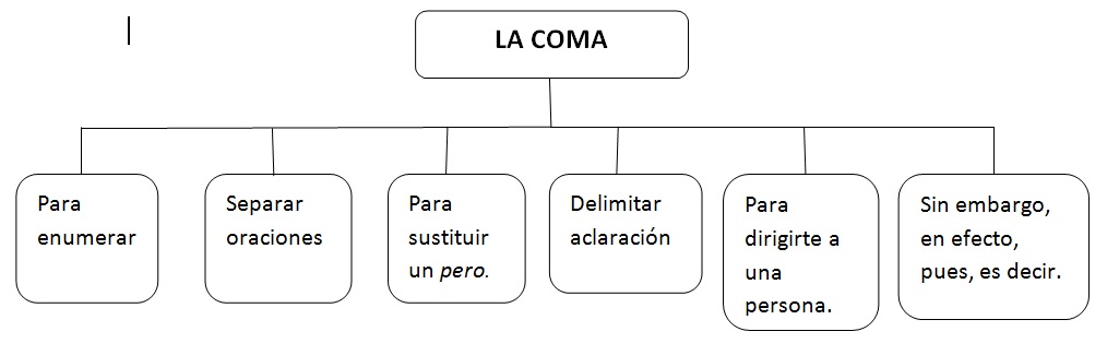 EL BLOG DEL PROFE: USO DE LA COMA