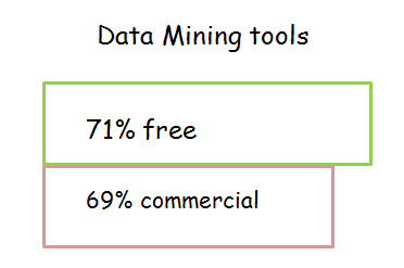 Блог Ирины Чубуковой: Trends in Data Mining. Опрос на KDnuggets