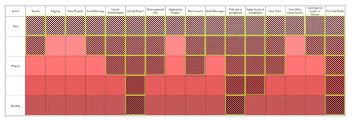Priorizar las actividades críticas y frecuentes. "Red routes" aplicadas ...
