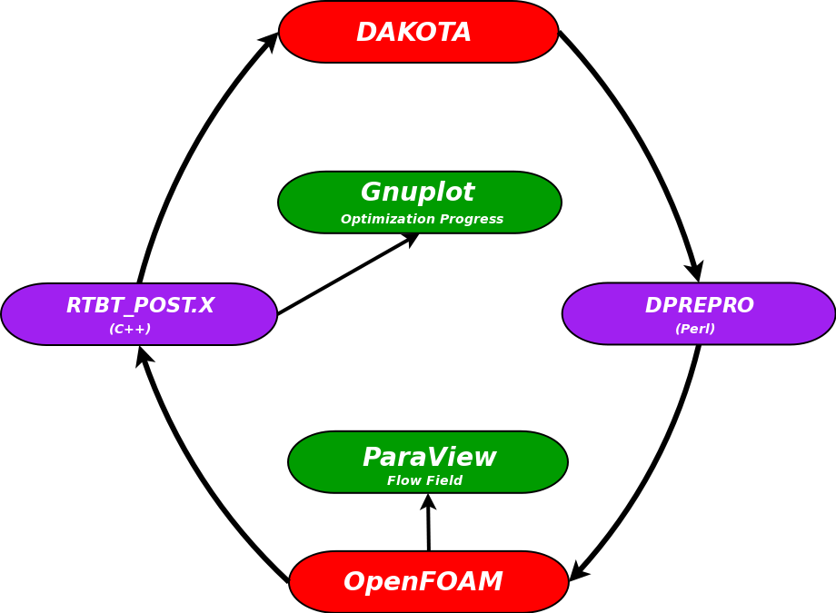 Rotorbit Engineering's Blog: Dakota - OpenFOAM Coupling