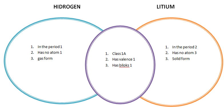 Chemistry : Double Bubble Maps
