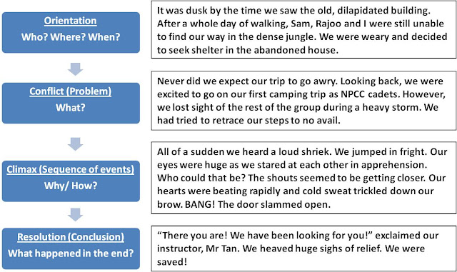 How to Write Narrative Stories: Features of a Narrative Composition