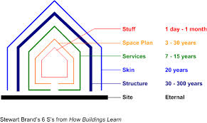 Kate Constable's Blog: How Buildings Learn