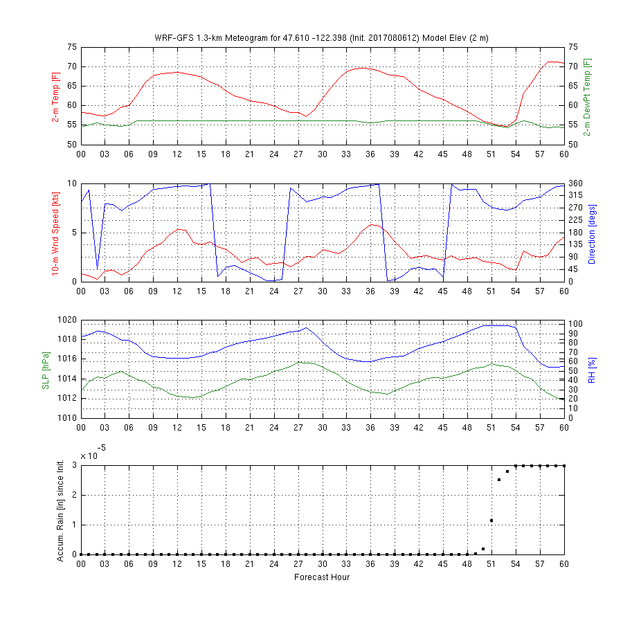 David Burch Navigation Blog: Forecasting Local Winds with Meteograms